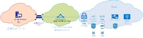 ネットワーク リンクのパフォーマンスのトラブルシューティング azure expressroute microsoft learn
