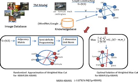 Figure 2 From The Randomized Approximating Graph Algorithm For Image Annotation Refinement