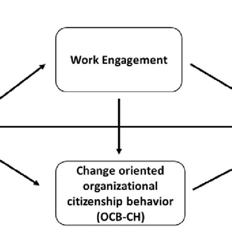 The Proposed Theoretical Model Of Value Creation Download Scientific