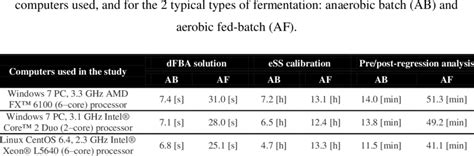 1 Computational Time Spent For The Different Algorithms In The 3