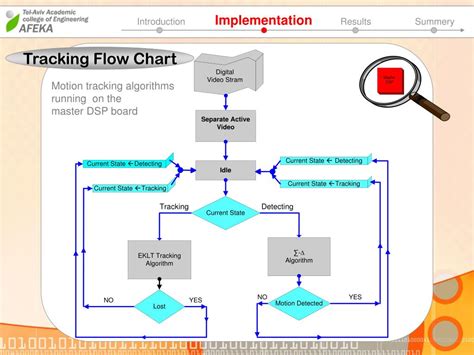 Ppt Dsp Based Motion Tracking System Powerpoint Presentation Free Download Id3669639