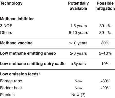 List Of Emerging Ghg Mitigation Options And Estimate Of Timelines And