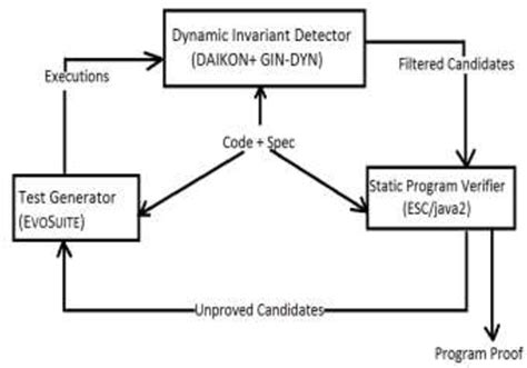 Figure 1 From Dynamate Automatic Checking Loop Invariants Using Mutationdynamic Analysis And
