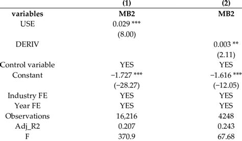 Robustness Tests For Replacing Dependent Variables Download Scientific Diagram