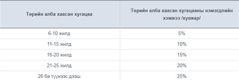 Төрийн албан хаагчид нэмэгдэл авч эхэлнэ Өглөө мн
