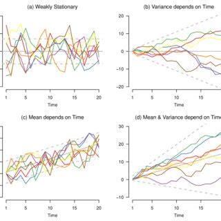 Examples Of Time Series That A Have Constant Mean And Variance And Download Scientific