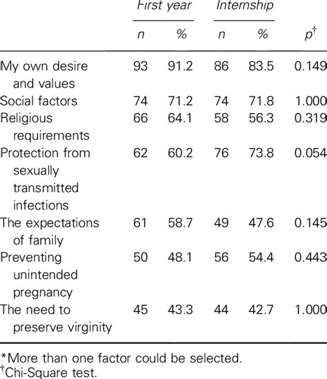 Factors Affecting Sexual Attitudes And Behaviour Download Table