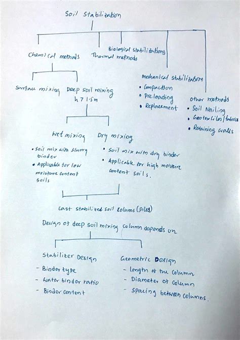 Soil Stabilization Chemical And Mechanical Methods Structural Guide