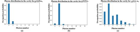 Photon Statistics At The End Of The Protocol At The Final State For Download Scientific