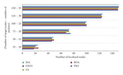 The Number Of Localized Nodes Of The Different Localization Algorithms Download Scientific