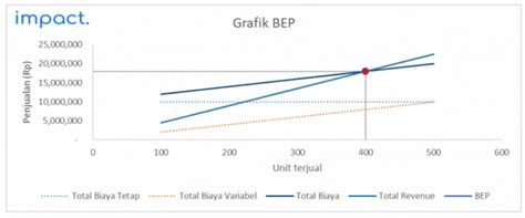 Break Even Point Bep Fungsi Komponen And Cara Menghitung