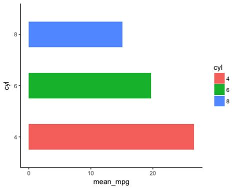 Bar Chart Histogram In R With Example