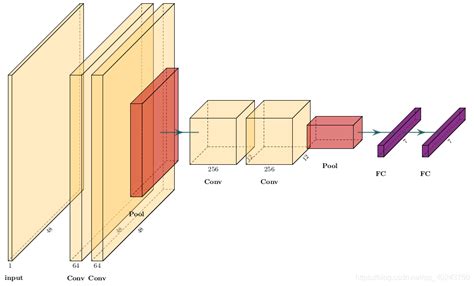 卷积神经网络结构可视化工具plotneuralnet Csdn博客