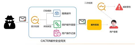 如何进行垃圾邮件检测？ 知乎