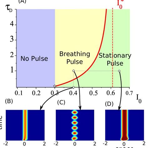 3 Delay Induce Breathing Pulse In One Dimensional Neural Field With