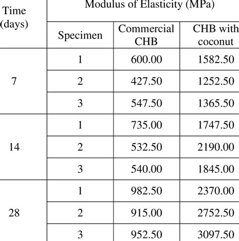 Modulus Of Elasticity Of Commercial Chb And Chb With Coconut Shell And Download Table