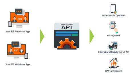 Utility Bill Payment Api Service At ₹ 1200pack In Noida Id