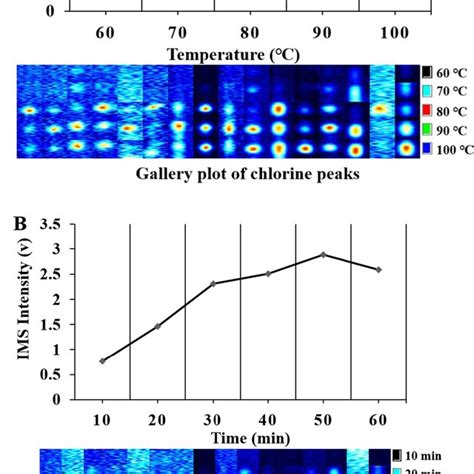 The Optimization Of Hs Gc Ims Parameters For The Detection Of Vccs A
