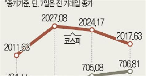 [주간증시전망] 한은 기준금리 인하 호재 기업 펀더멘털 부진 약점