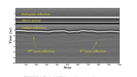 Single Scan From A Gpr Survey Download Scientific Diagram