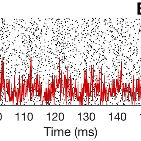Examples Of Spiking Activity For The Neural Network The Network Download Scientific Diagram
