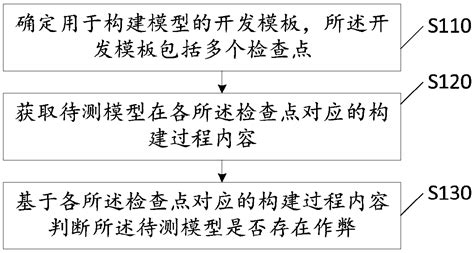 Model Evaluation Method Device And Equipment And Computer Readable