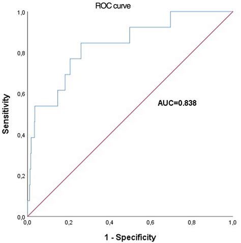 Validation Of The Score2 Risk Prediction Algorithm In A Portuguese