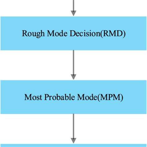 Cu Size And Mode Decision In Hevc Intra Mode Download Scientific Diagram