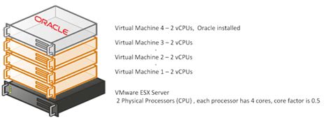 Oracle Database Licensing In A VMware Virtual Environment Part 1 Of 3