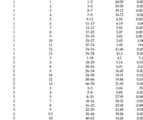 Aggregated Network Parameters Taking Into Account The Projection Of The