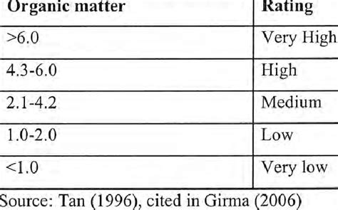 Classification Of Soil Based On Their Organic Matter Content Download