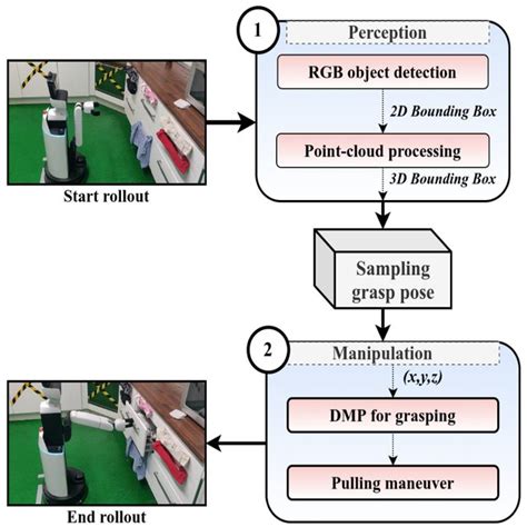 General Framework Of The Density Based Execution Model Download