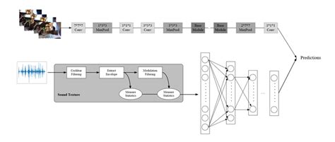 the simplified structure of the two stream neural network a in