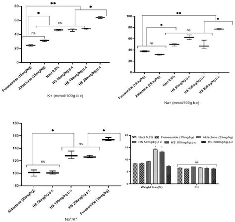 In Vivo Diuretic Activity And Anti Hypertensive Potential Of Hibiscus Sabdariffa Extract By