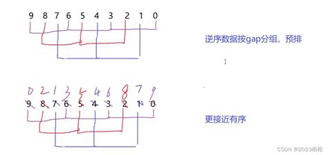 搞定常见八大排序 Csdn博客