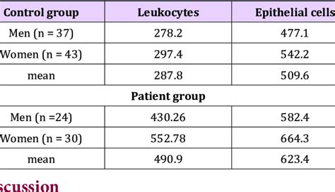Values Of Leukocytes And Epithelial Cells In Control And Patient Groups Download Scientific