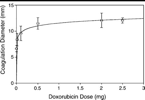 Line Graph Shows Logarithmic Dose Response Curve Of The Effect Of