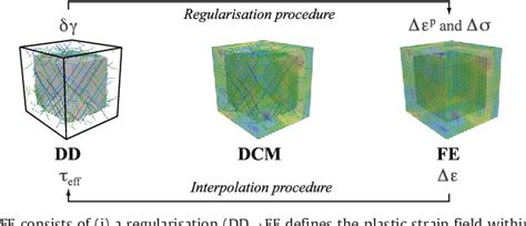 Figure 3 From Modelling Crystal Plasticity By 3d Dislocation Dynamics
