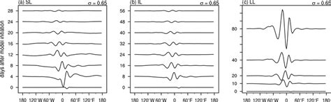 Streamfunction 10 5 M 2 S −1 Averaged Over 10 20 • N At σ 065 And