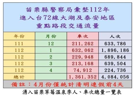 苗栗草莓溫泉季長達 4 個月時間 清明連假是最後一波高峰 苗警預估旅客總量上看 138 萬車次 400 萬人次 好視新聞網