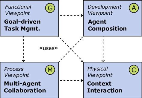 Architectural Viewpoints Oriented To The 41 View Model Of Software Download Scientific Diagram