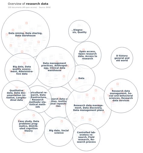 Overview Of Research On Research Data Open Knowledge Maps