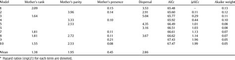 Results From Model Selection Using Aicc As Selection Criterion A Download Table