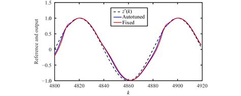 Data Driven Adaptive Predictive Control Method With Autotuned Weighting Factor For Nonlinear