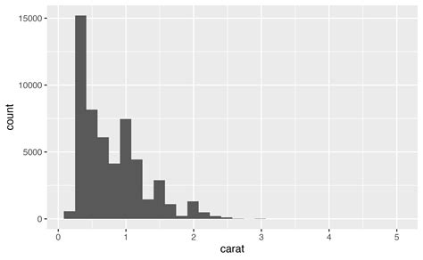 Histograms R Primers