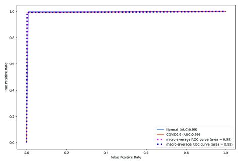 Cnn Roc Curves For Ct Images Download Scientific Diagram