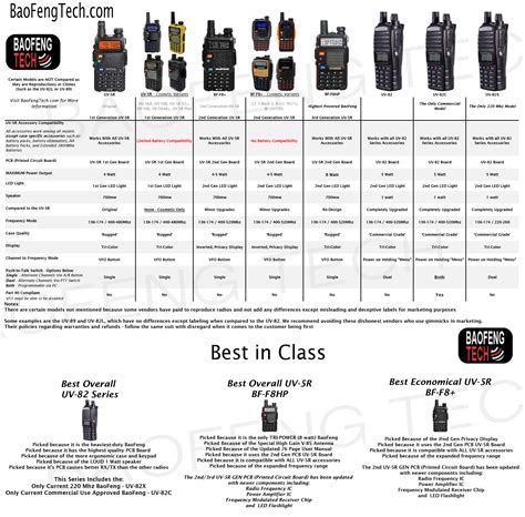 Baofeng BF F8 Review