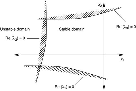 eigenvalue limit state function download scientific diagram