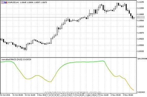 Normalized Macd Indicator For Metatrader 5 Alice Wonders Posted On