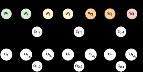 An Example Of A Dynamic Bayesian Networks Dynbn For Different